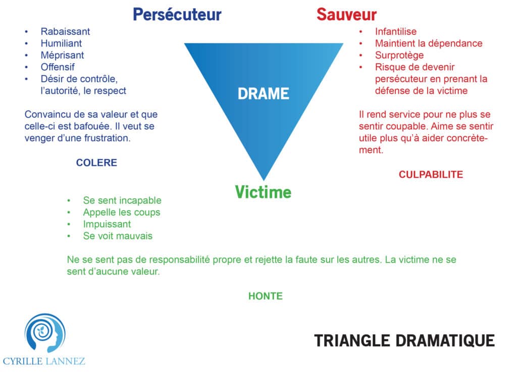 Comprendre le Triangle Dramatique des relations toxiques